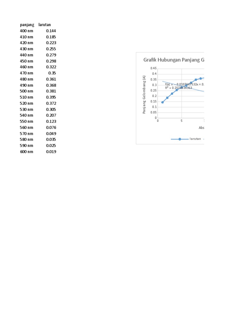 Grafik Hubungan Panjang Gelombang Terhadap Absorbansi | PDF
