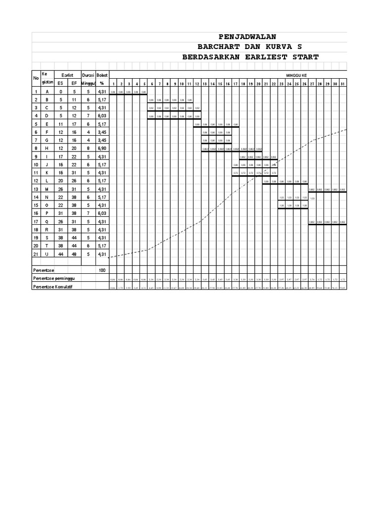 Project Scheduling Using Bar Charts and S-Curves Based on Earliest ...