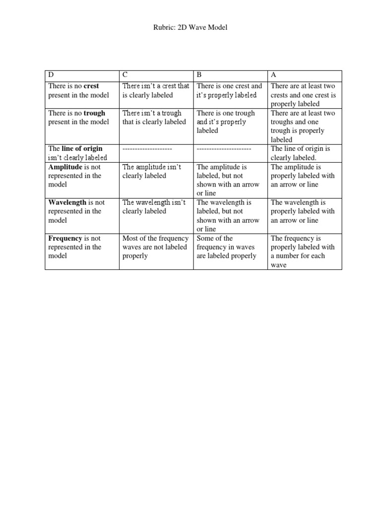 2d Wave Model Rubric | PDF