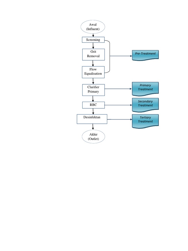 Flowchart FIX | PDF