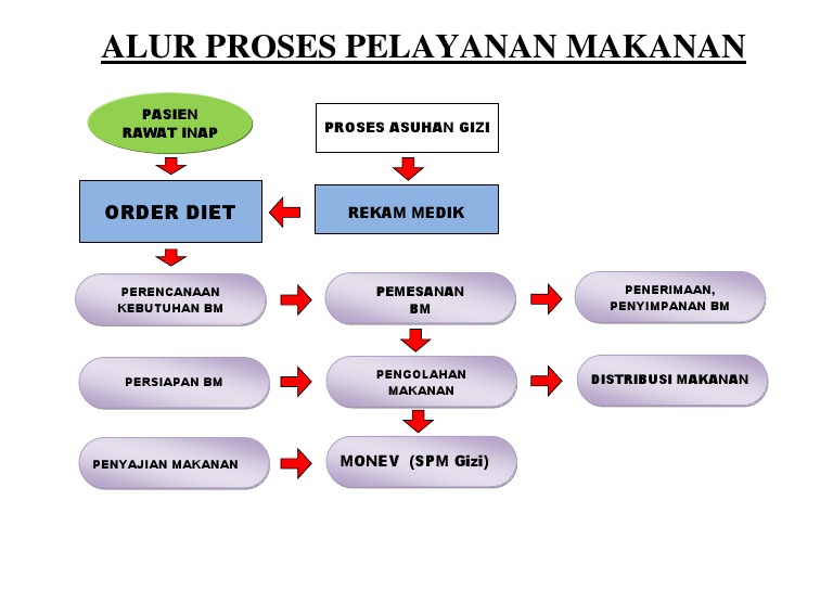Alur Proses Pelayanan Makanan | PDF