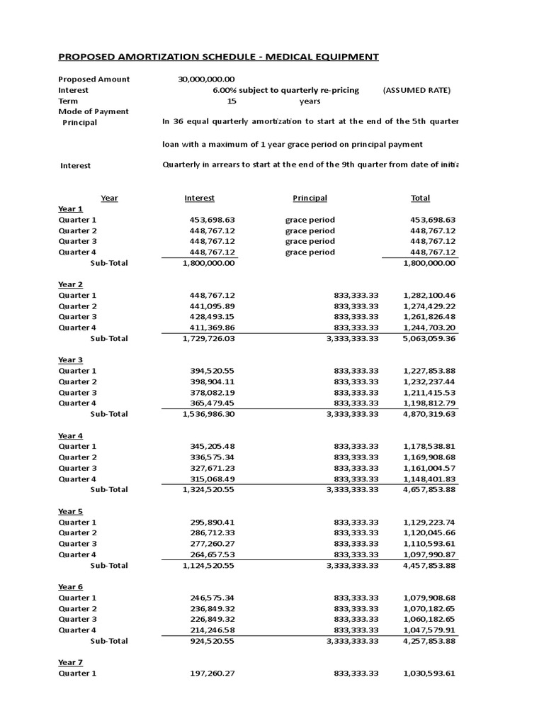 Proposed Amortization Schedule - Medical Equipment: Year 1 | PDF ...