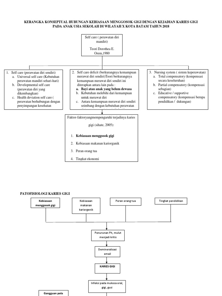 Kerangka Konseptual Hubungan Kebiasaan Menggosok Gigi Dengan Kejadian ...