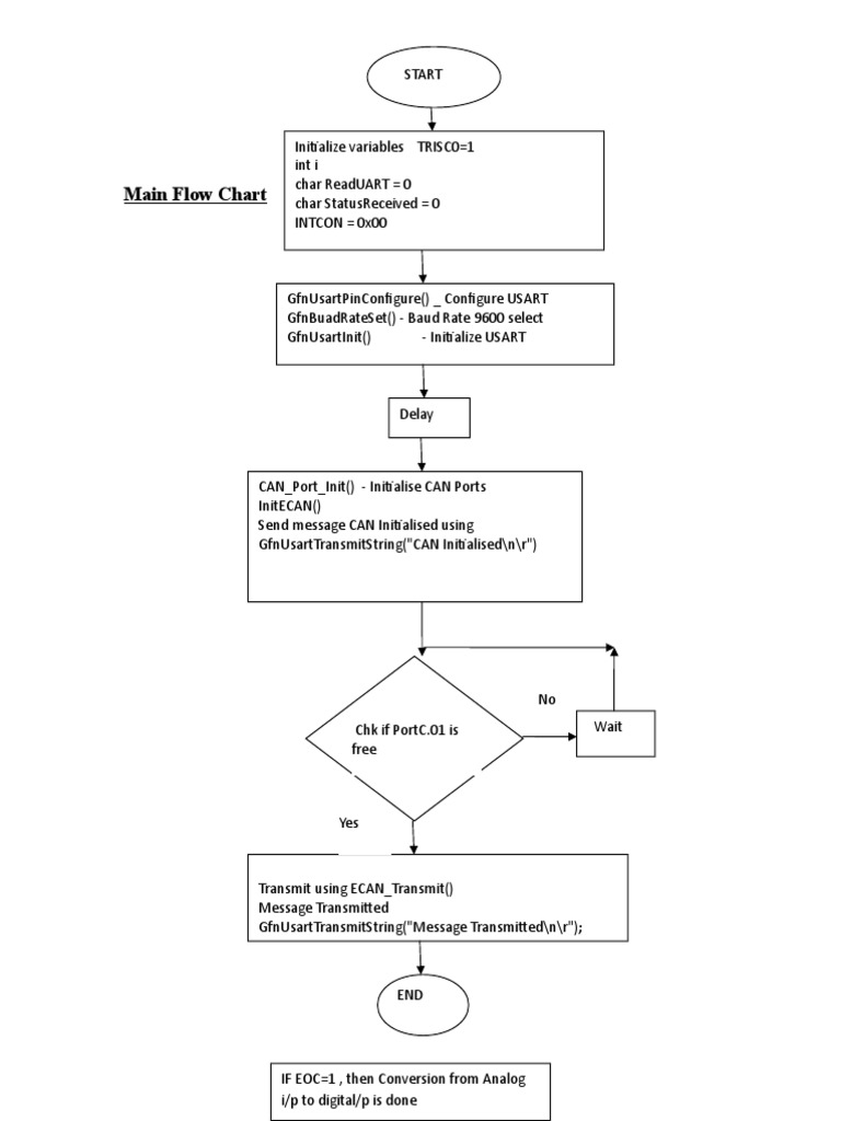 Flow - Chart - For - CAN 11 | PDF | Computer Engineering | Areas Of ...