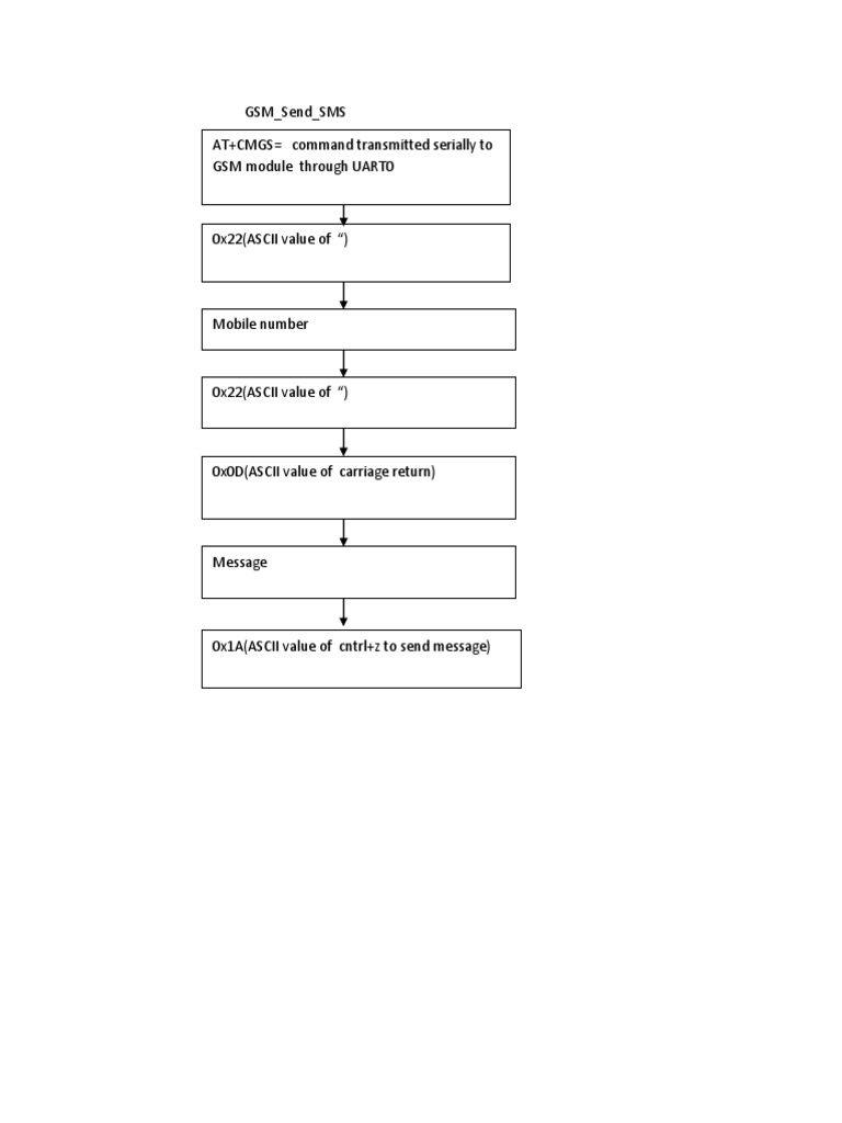 GSM Flow Chart | PDF