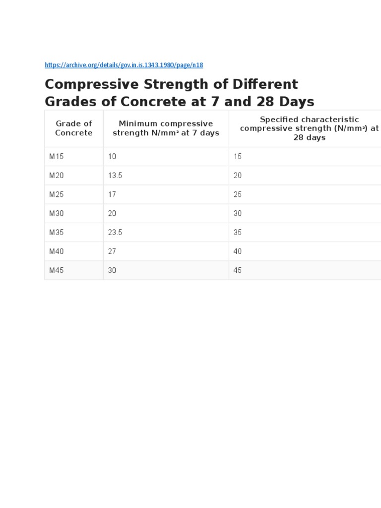 Compressive Strength of Concrete Grades | PDF