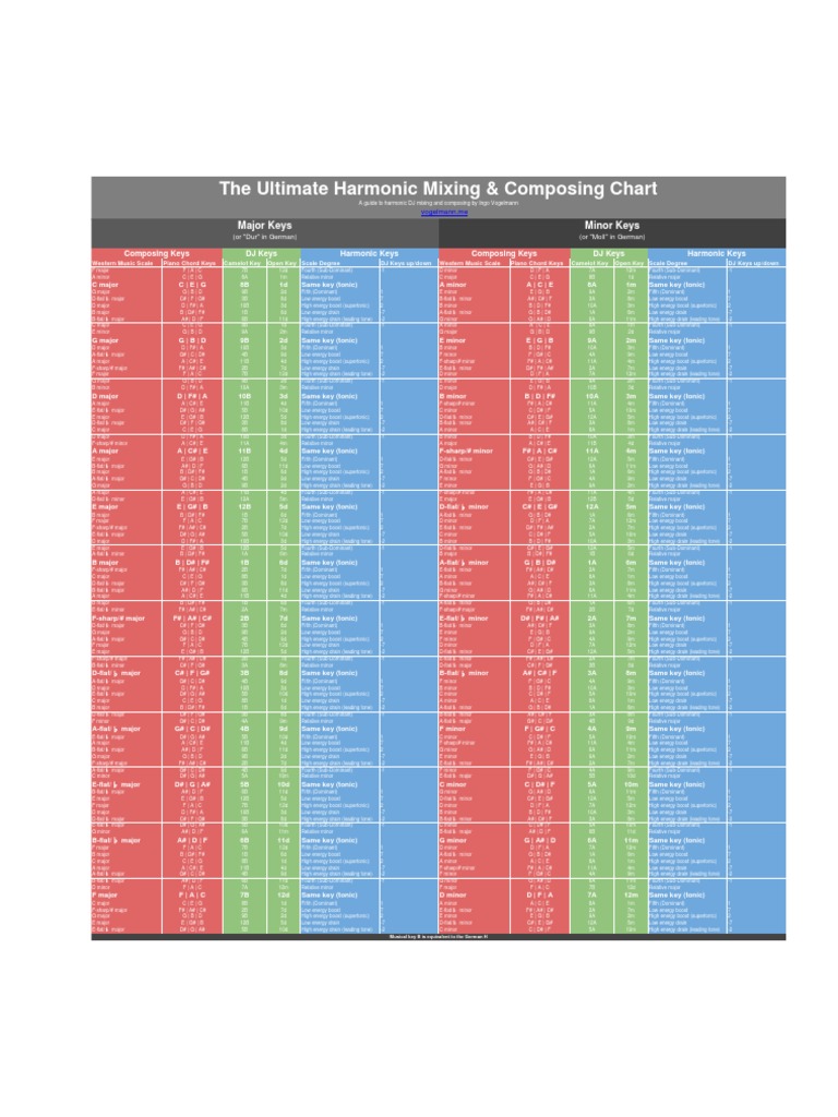 The Ultimate Harmonic Mixing Composing Chart | PDF | Computing And ...