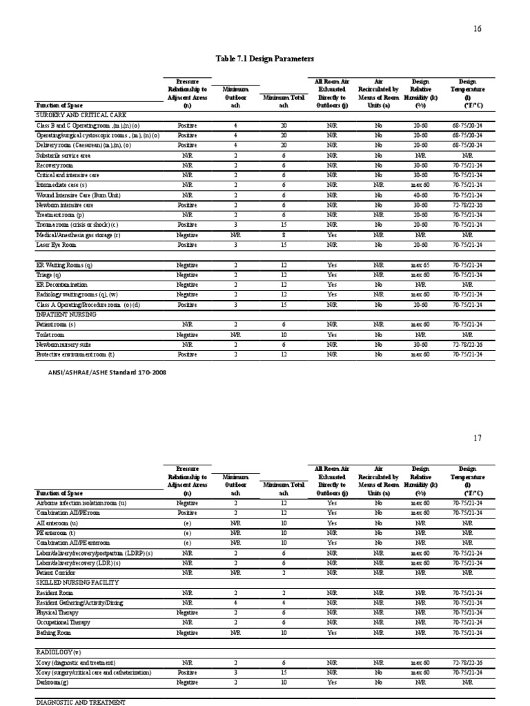 Table 7.1 Design Parameters: ANSI/ASHRAE/ASHE Standard 170 - 2008 | PDF ...
