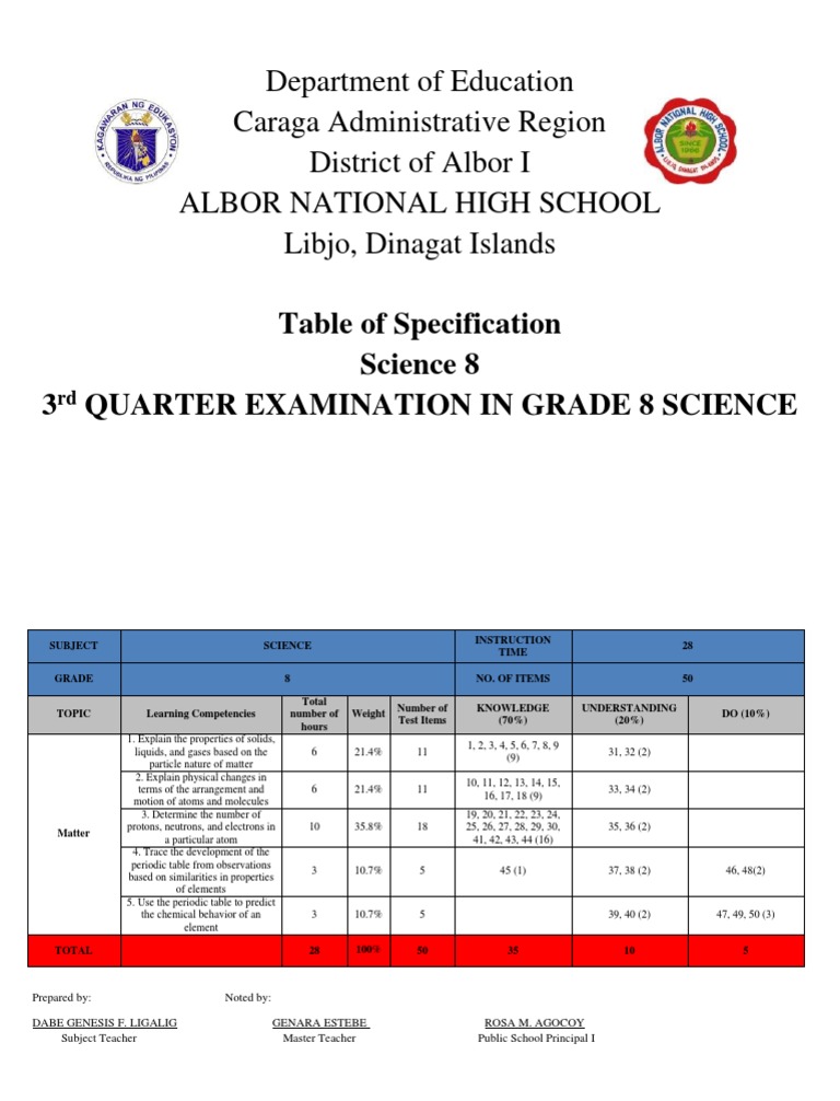 Tos Science 8 3rd Quarter | Atoms | Matter