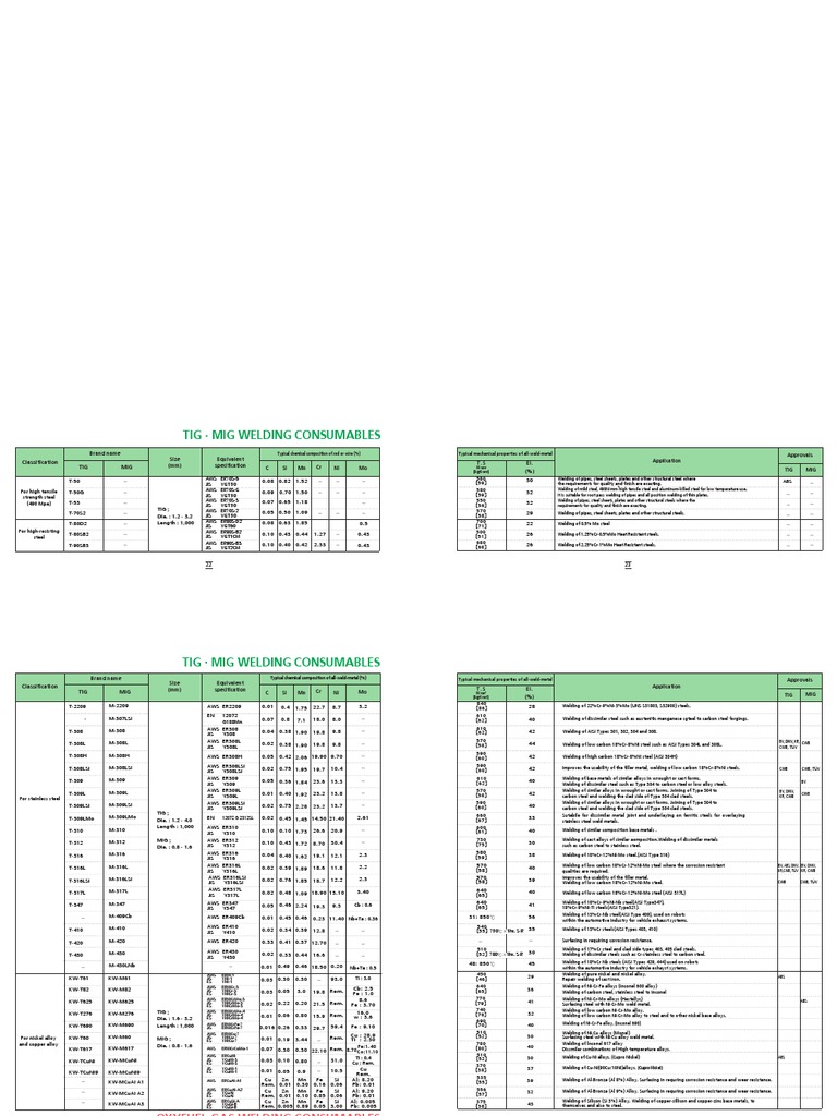 Tig - Mig Welding Consumables | PDF | Steel | Alloy