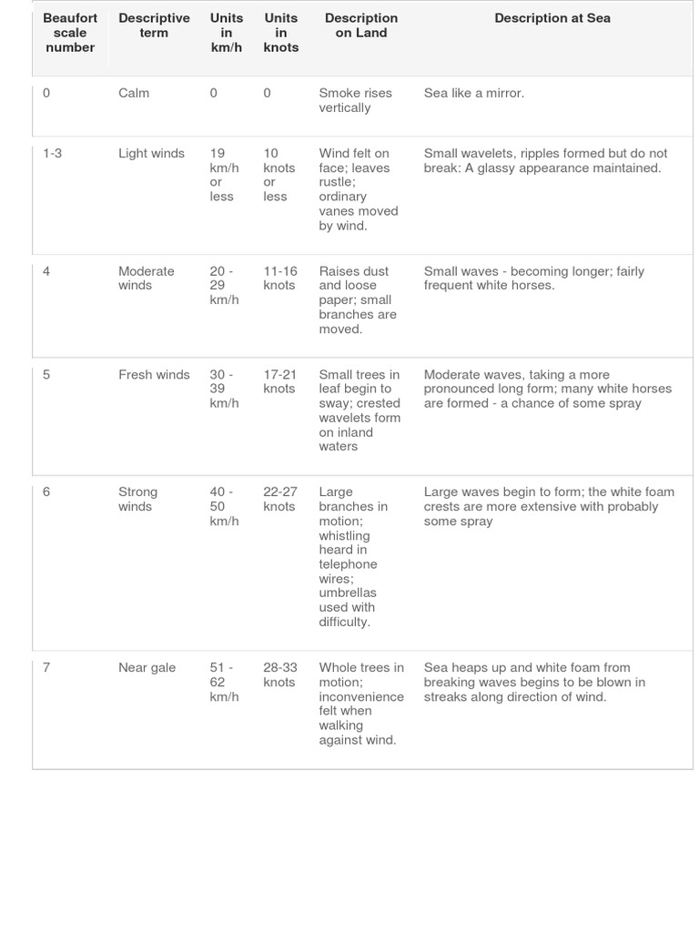 Beaufort Scale Number | PDF | Natural Events | Wound
