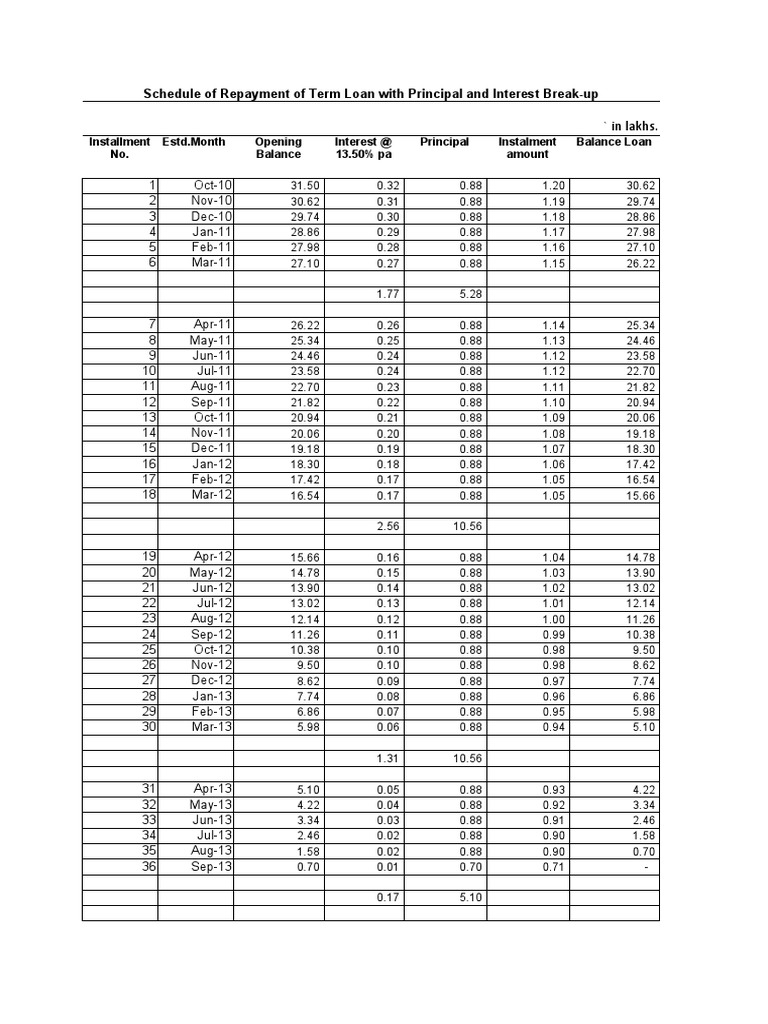 Schedule for Repayment of a Term Loan with Principal and Interest ...