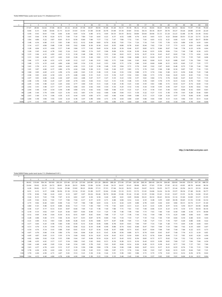 Tabel Tukey HSD PDF | PDF