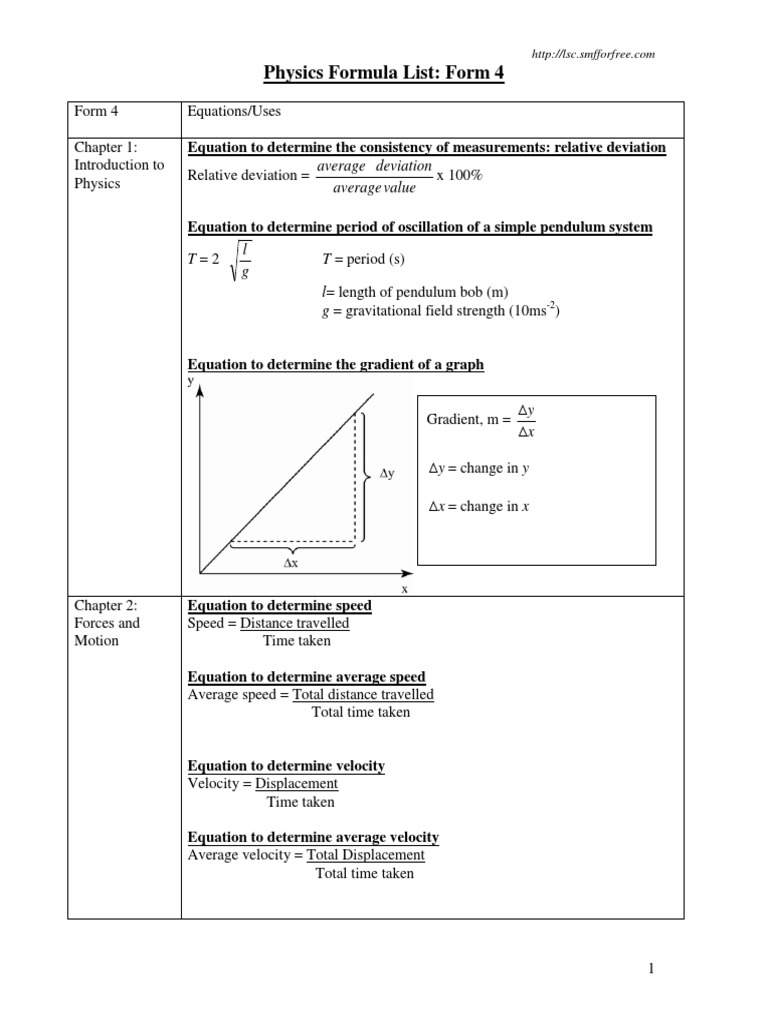 Form 4 Physics Formula List PDF | PDF | Lens (Optics) | Velocity