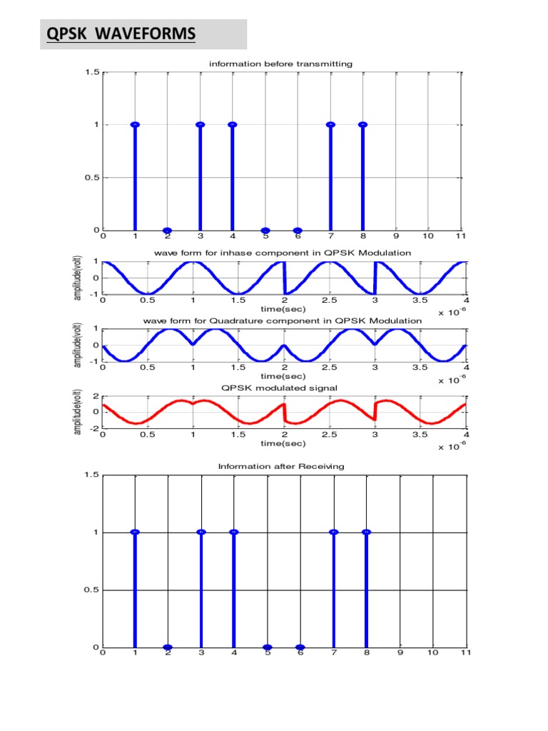 QPSK Waveforms: 1.5 Information After Receiving | PDF | Amplitude | Modulation
