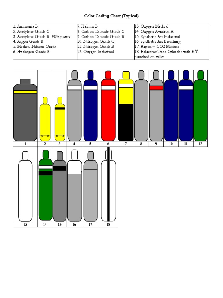 Color Coding Chart - AHG | PDF | Carbon | Nitrogen