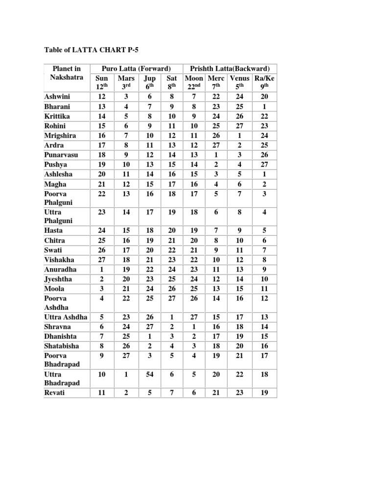 LATTA CHART P-5 Planet Positions | PDF