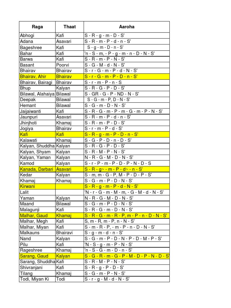 A Comprehensive Chart of Ragas, Their Characteristics and Musical ...