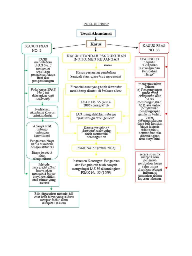 Peta Konsep Sap 7 | PDF