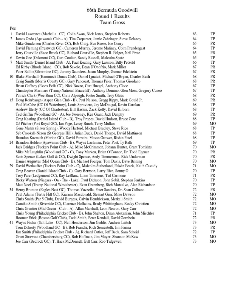 66th Bermuda Goodwill Round 1 Results | PDF | Sports | Leisure