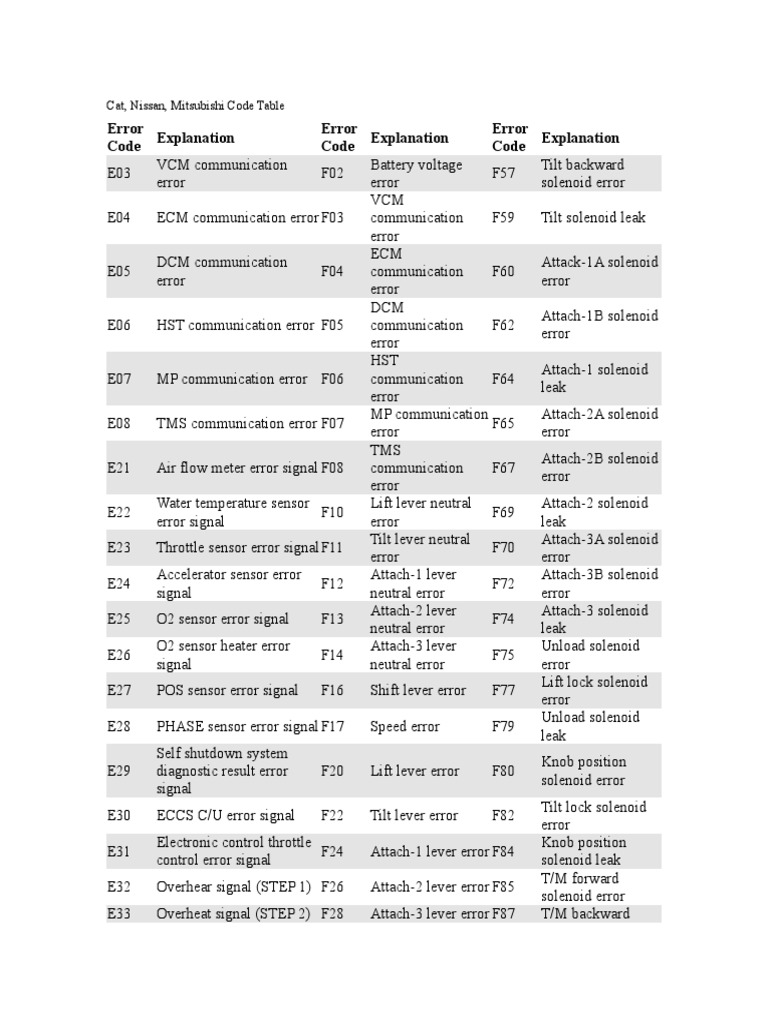 Cat1, Nissan1, Mitsubishi Code Table1 | PDF | Manufactured Goods | Vehicles