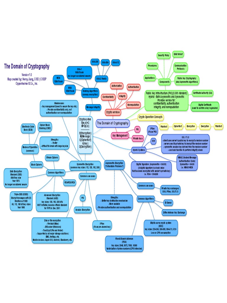 Crypto Map Version 1.0 | Cryptography | Public Key Cryptography