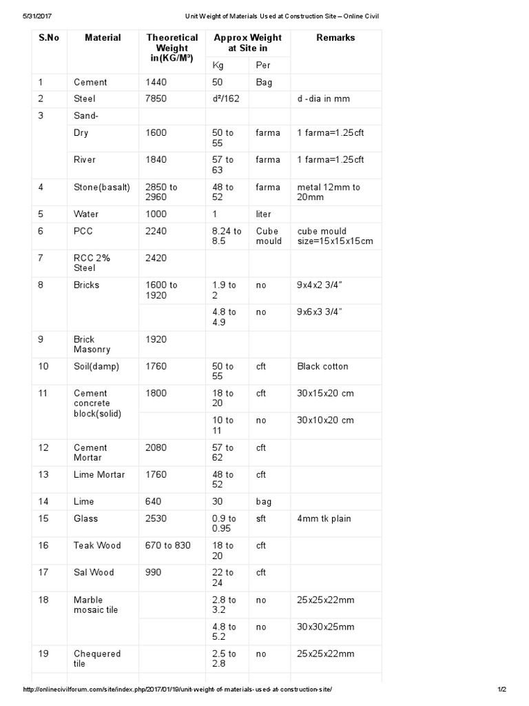 Unit Weight of Materials Used at Construction Site - Online Civil PDF ...