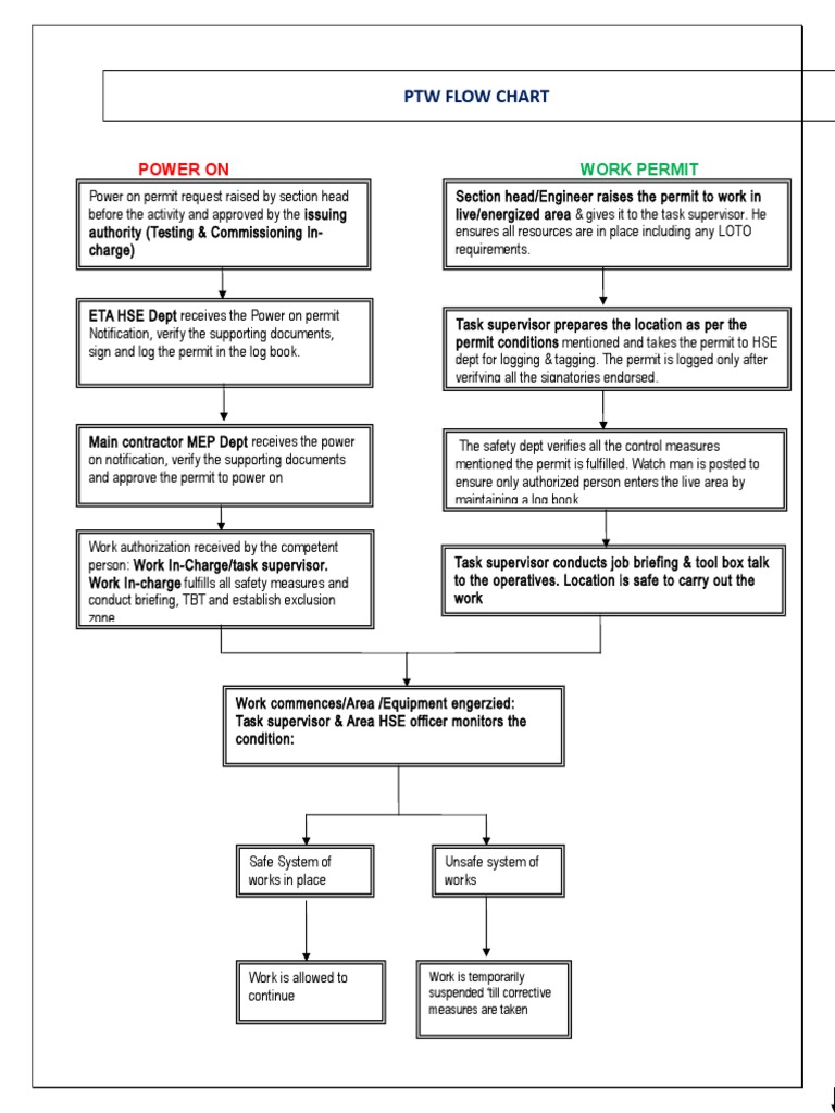 Flow Chart PTW | PDF | Business