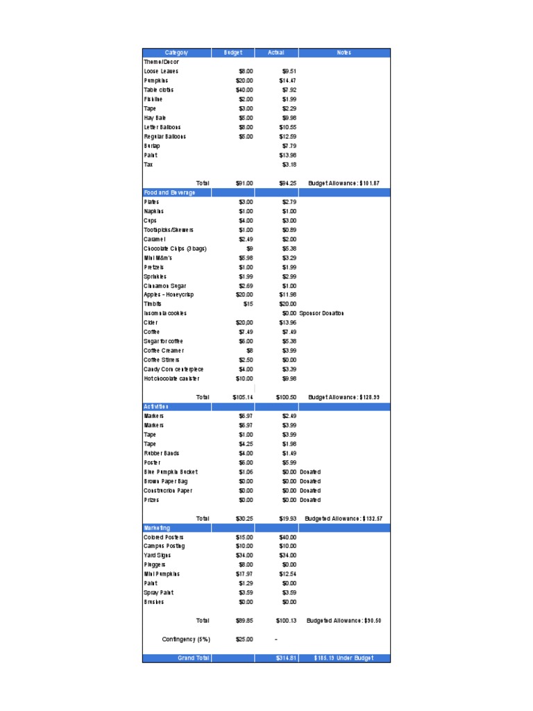 Final Budget - Sheet1 1 | PDF | Confectionery | Desserts