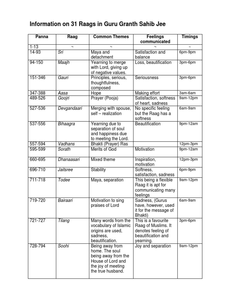 Information On 31 Raags in Guru Granth Sahib Jee: Panna Raag Common ...