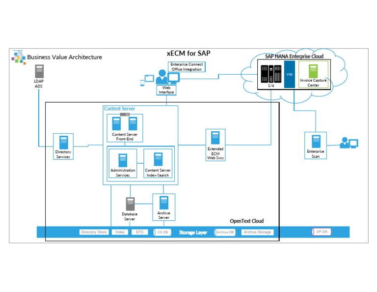xECM Architecture for SAP Solutions | PDF