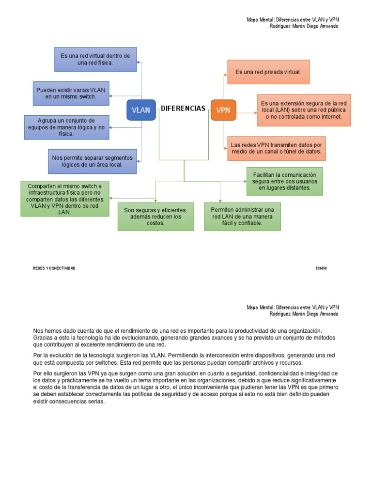 Ryc3cm50-Rodriguez M Diego-Mapa Mental Diferencia Entre Vlan y VPN | PDF | Red privada virtual ...
