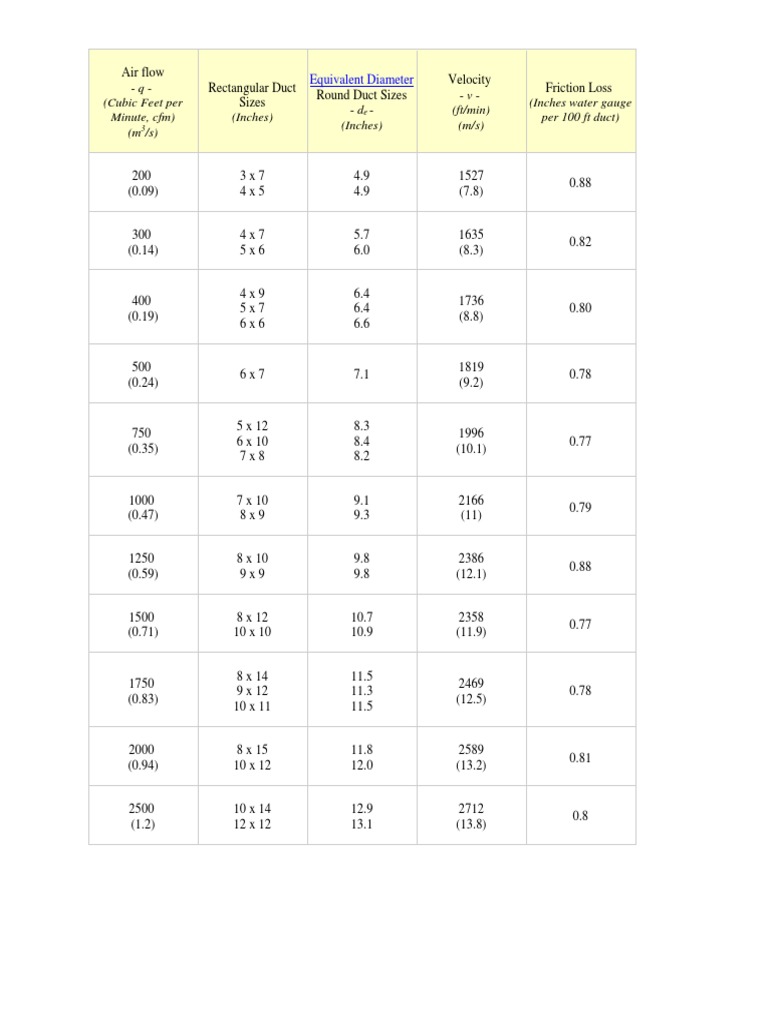 (Cubic Feet Per Minute, CFM) (M /S) (Inches) (Inches) (Ft/min) (M/S ...