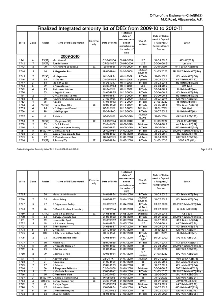 AP R&B Integrated Seniority List 2009-2011 | PDF