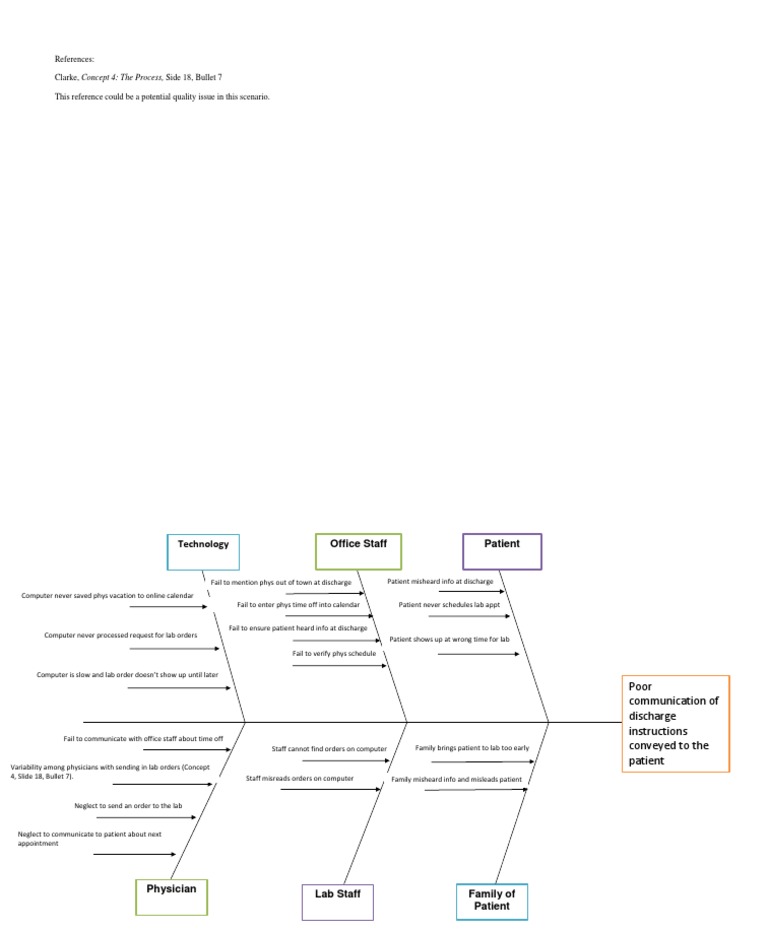 Fishbone Diagram | PDF | Health Sciences | Medicine
