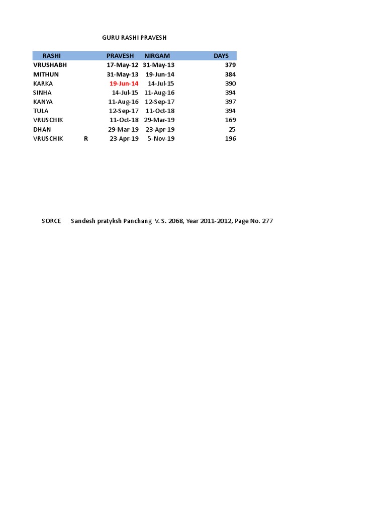 Rashi Pravesh Nirgam Days Vrushabh 17-May-12 31-May-13 379 Mithun 31 ...