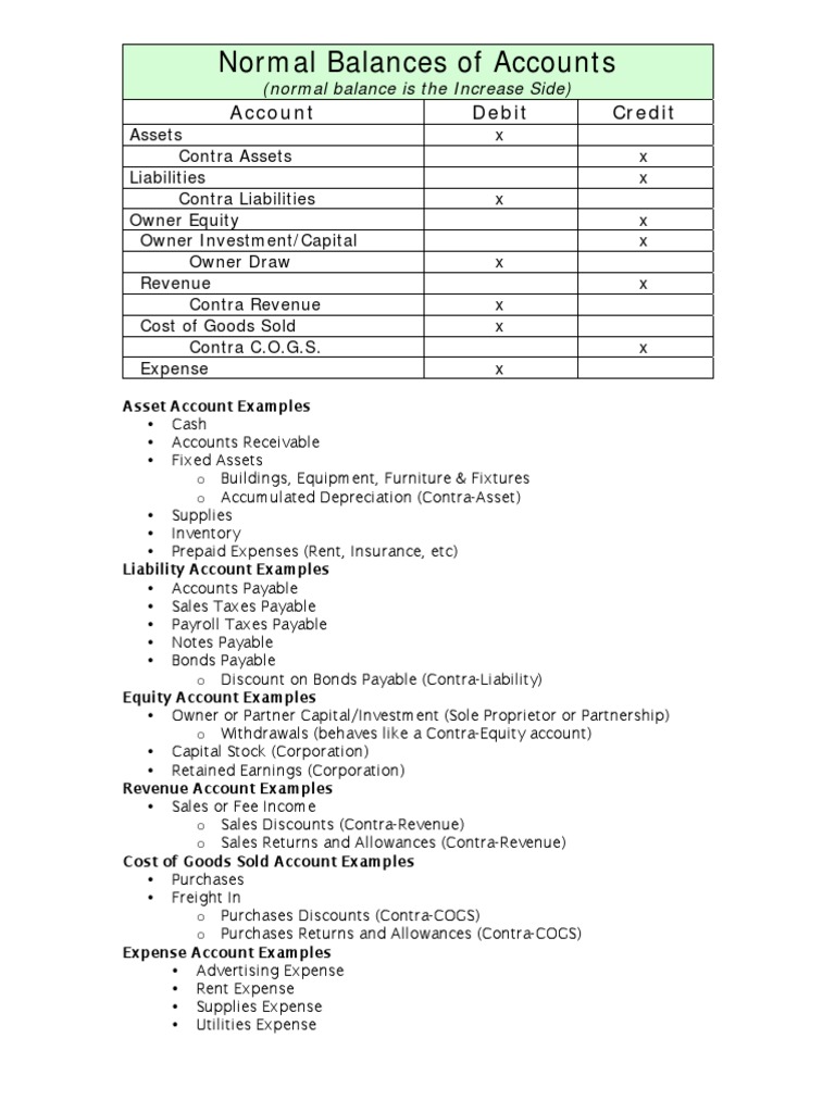 Normal Balances of Accounts: Account Debit Credit | PDF