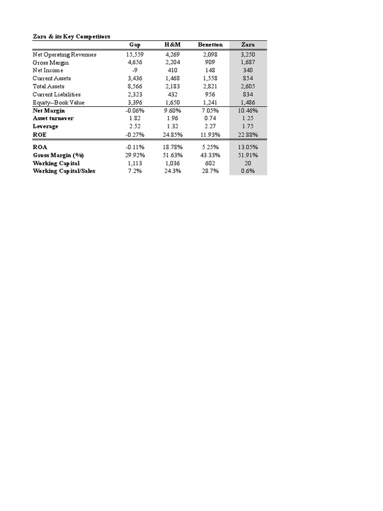 Zara & Its Key Competitors Gap H&M Benetton Zara | PDF