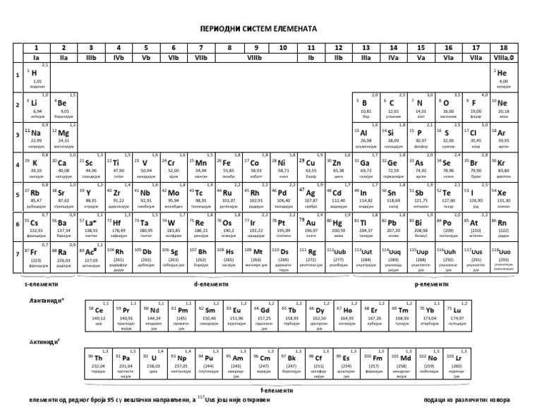 Perioden Sistem | PDF