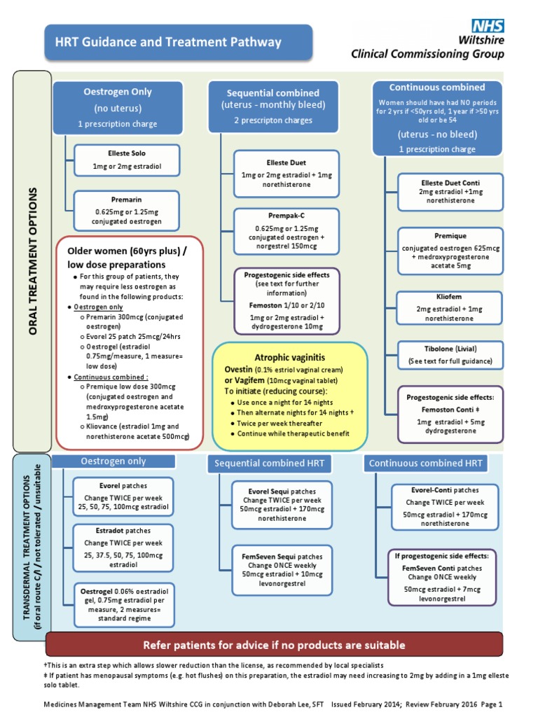 Wiltshire Hrt Guidance 2014 | Hormone Replacement Therapy | Menopause ...
