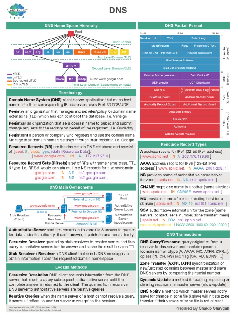 DNS-CheatSheet-V1.02(1) | Domain Name | Computer Law