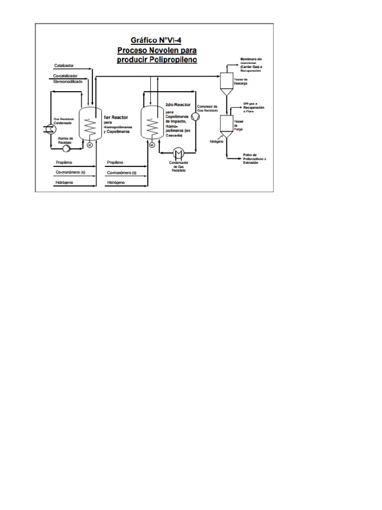 Proceso Novolen para Producir Polipropileno | PDF
