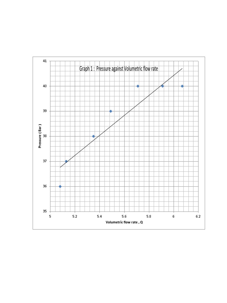 Pressure vs. Volumetric Flow Rate Graph | PDF