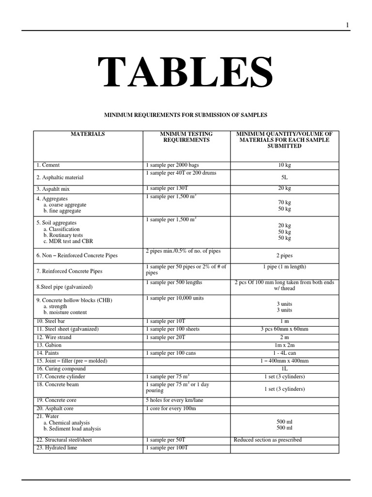 Tables: Minimum Requirements For Submission of Samples | PDF | Concrete ...