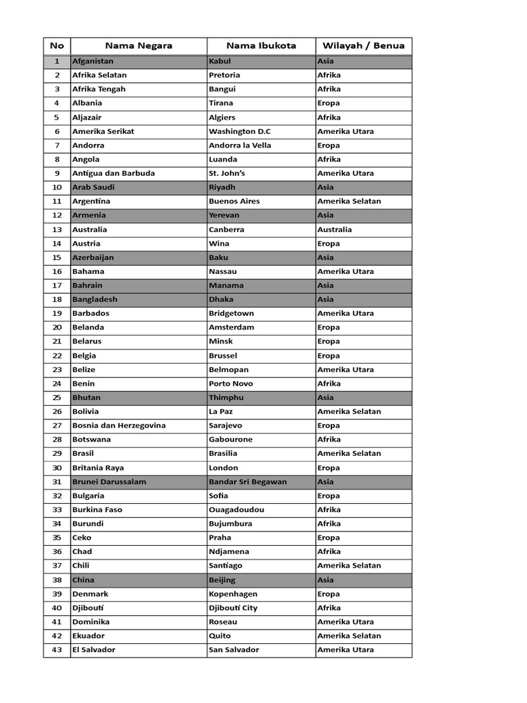 Nama Negara, Mata Uang, Dan Ibukota | PDF