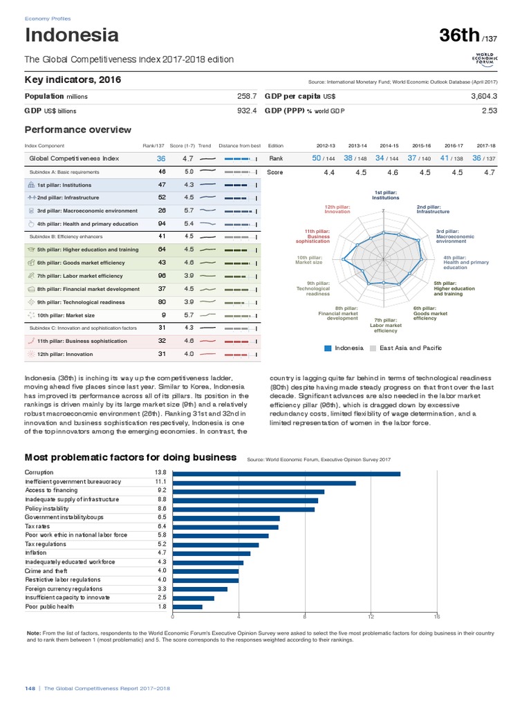 Indonesia GCI Report | PDF | Taxes | Innovation