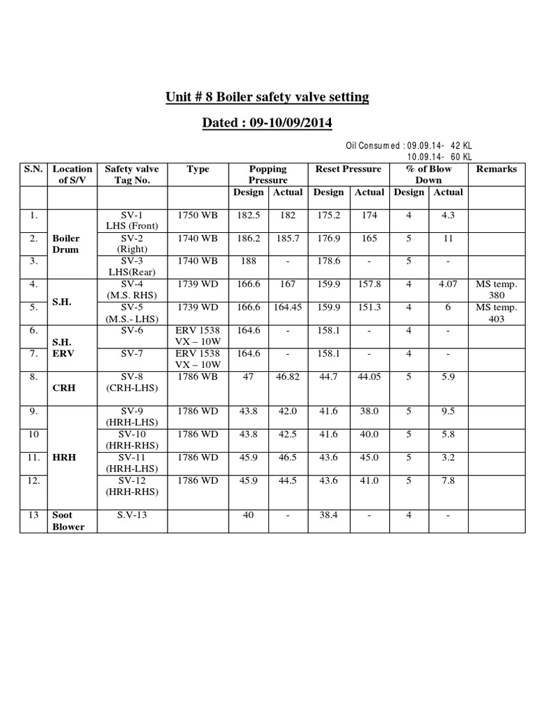 Safety Valve Setting U#8 - 2 | PDF