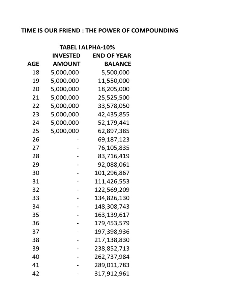Time Is Our Friend: The Power of Compounding Tabel Ialpha-10% Invested ...