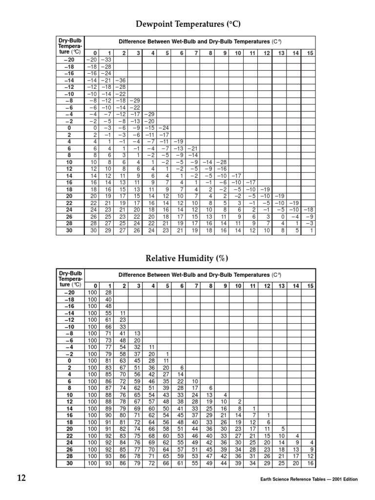 07 - Dew Point and RH Table PDF | PDF | Fahrenheit | Troposphere