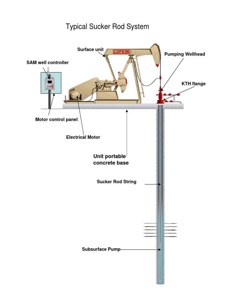 Sucker Rod System | PDF